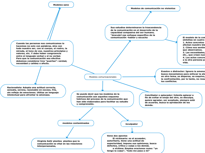 Modelos comunicacionales - Mind Map